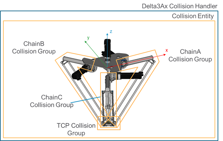 IF_CollisionHandlerDelta3Ax - General Information